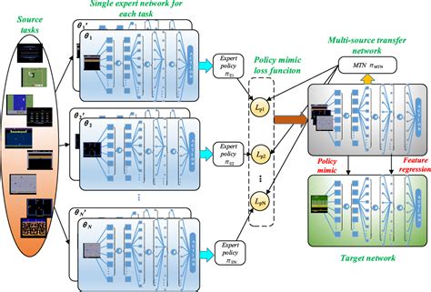 Figure 1 From Multisource Transfer Double Dqn Based On Actor Learning