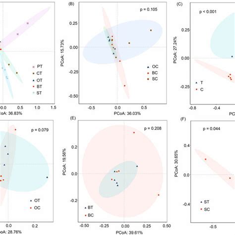 Principal Coordinates Analysis Pcoa Based On Bray Curtis Distance Of