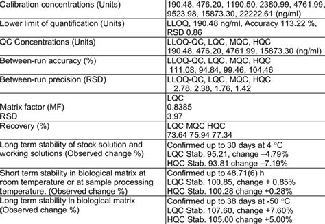 Bioanalytical Method Validation Summary For Amoxicillin Download Table