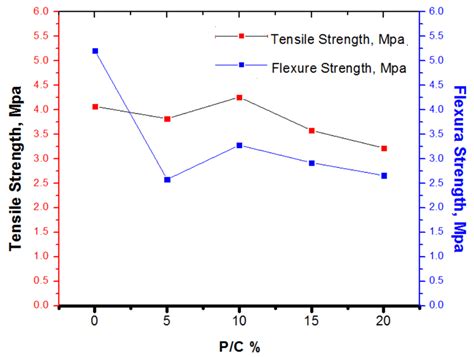 Relationship Between Tensile Flexure Strength And Epoxy Ratio At 56