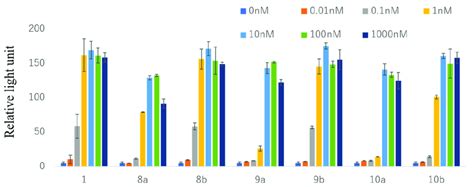 Transcriptional Activity Of Vitamin D Analogs Adkm1 6 8a 8b 9a 9b