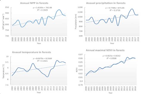 Interannual Variation Curves Of Annual Net Primary Productivity Npp