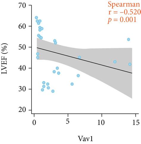 The Correlation Analysis Of Screened Hub Genes And Lvef A B The
