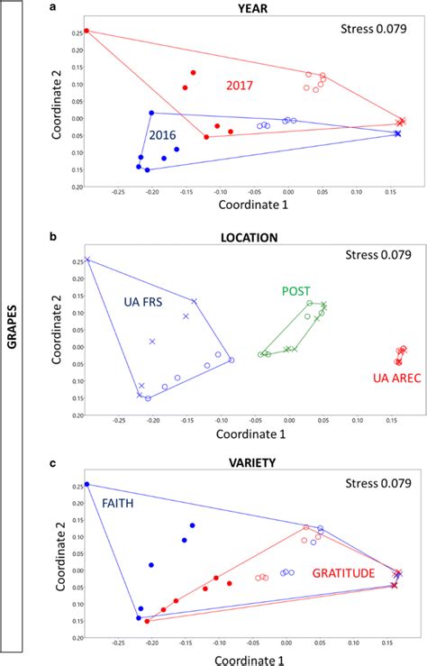 Non Metric Multidimensional Scaling Nmds Plots Based On Bray Curtis