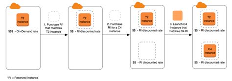 reserved instances amazon elastic compute cloud