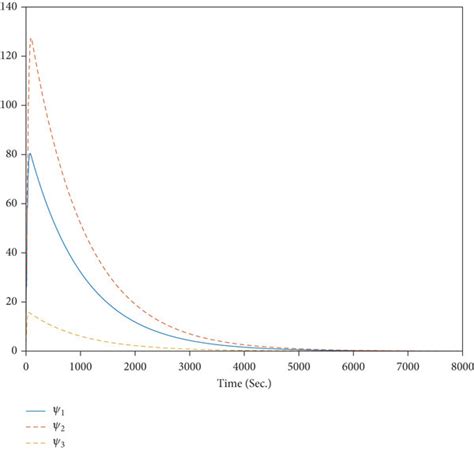Response Curves Of The Adaptive Parameter ψ I I 1 2 3 Download