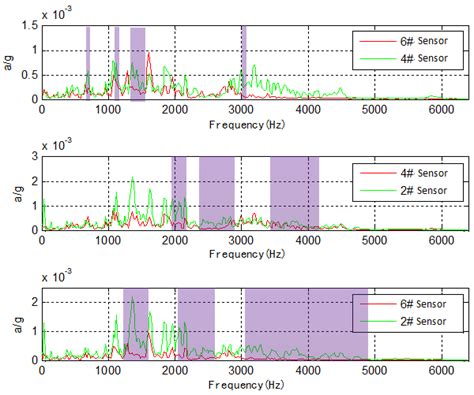 Frequency Spectrum Comparison Of Vibration Signal A At Both Ends Of