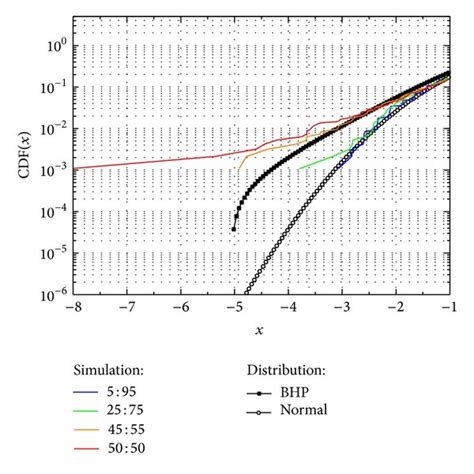 Cumulative Distribution Function Cdf For Various Distributions Of The