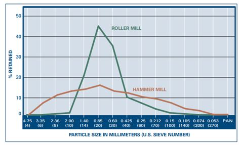 Feed Granulometry And The Importance Of Feed Particle Size In Layers