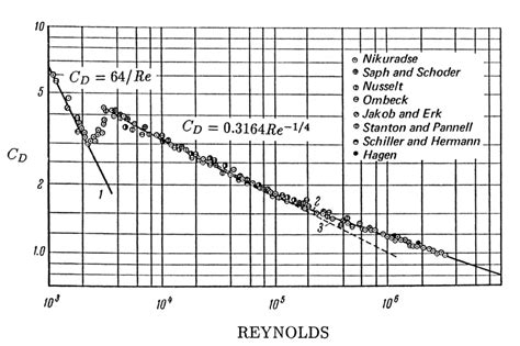 Experimental Measurements Of Drag Coefficient C D Against The Reynolds
