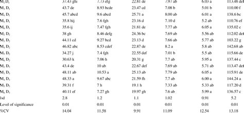Interaction Effect Of Variety And Plant Spacing On Plant Height And