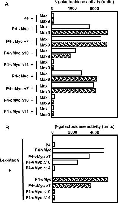 Complex Formation Between Max Max9 And The Lz Mutants Of V And C Myc
