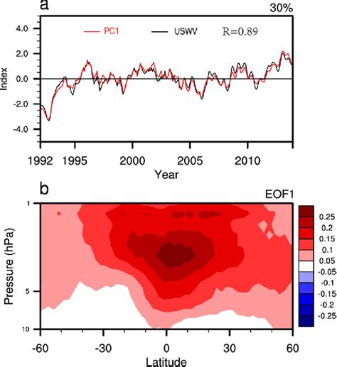 A Pc1 And Uswv Variations B Spatial Pattern Of Eof1 Pc And Eof