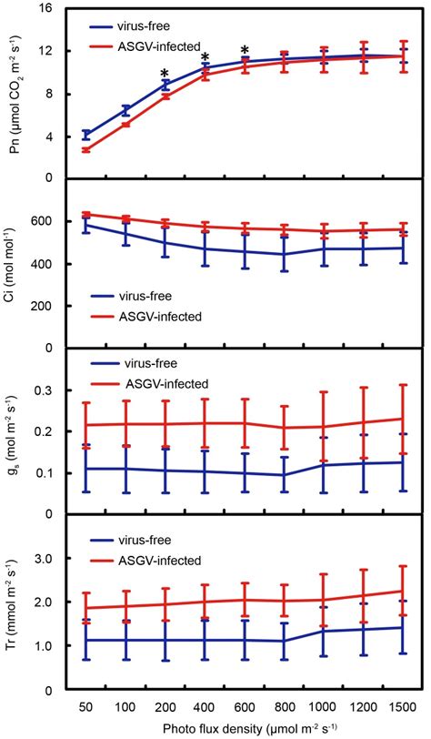 A Light Response Curves Net Photosynthesis Pn B Intercellular