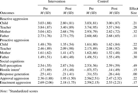 Means Standard Deviations And Effect Sizes For Outcome Variables