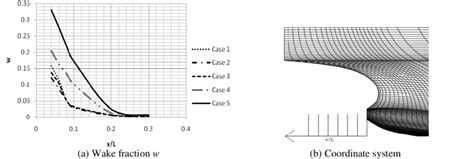 A Wake Fraction W As A Function Of The Normalized Position X L Behind