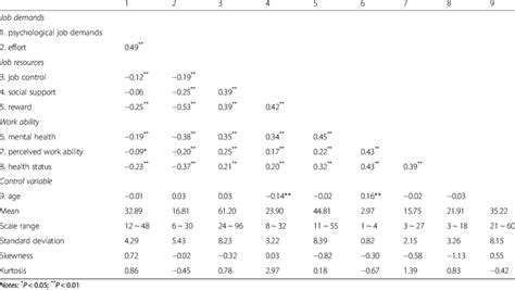 Means Scale Range Standard Deviations And Correlations Among Observed