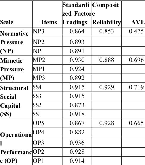 Constructs Factor Loadings And Reliability Indicators Composite