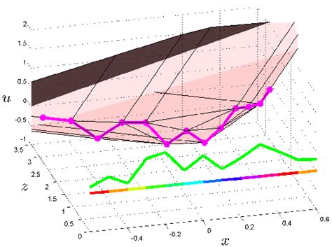 an illustration of the constructive solution to inverse optimality