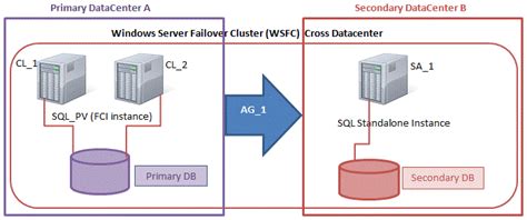 achieving sql server ha dr with a mix of always on availability groups