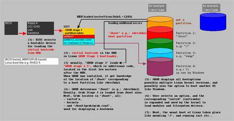 contrary to the simple and small mbr of 512 bytes long