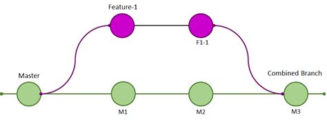 git merge vs rebase complete explanation digital varys