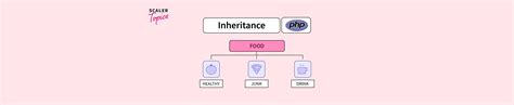 php inheritance scaler topics