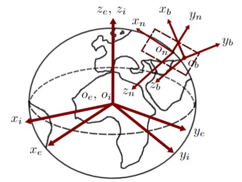 Definitions Of The Eci The Ecef The Ned And The Body Coordinate