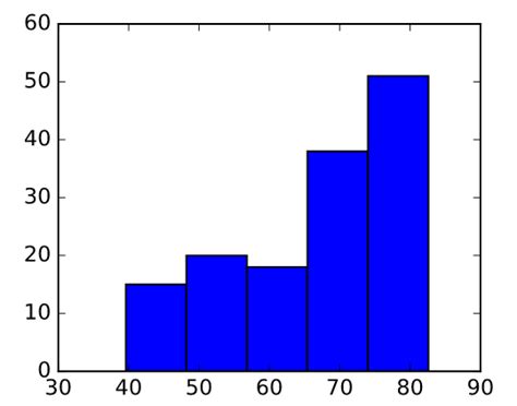 [intermediate python] matplotlib histogram