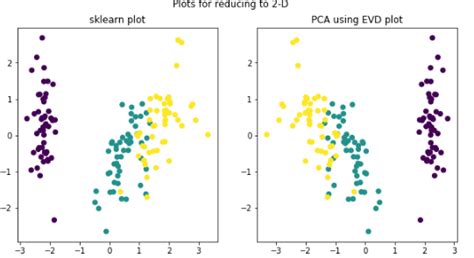 python implementing pca with numpy stack overflow