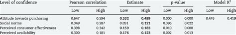 Correlation And Regression Coefficients Of Tpb Components According To
