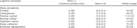 Participants Mean Scores Standard Deviation Median And Range Of