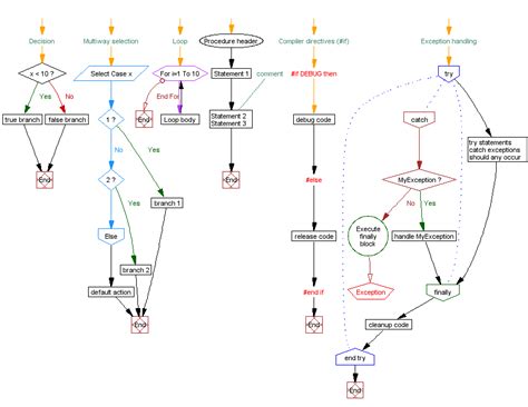 branching flow chart template managersave