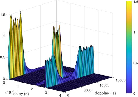 Figure 1 From Performance Analysis Of Orthogonal Time Frequency Space