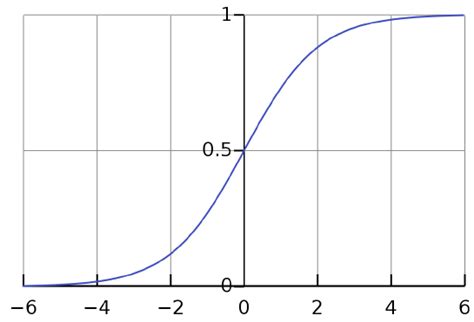 implementation of logistic regression without using built
