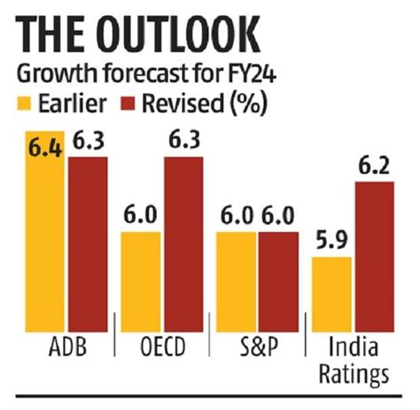Sandp Retains Indias Fy24 Gdp Forecast At 6 On Slowing World Economy