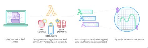 serverless comparison aws lambda vs azure functions vs