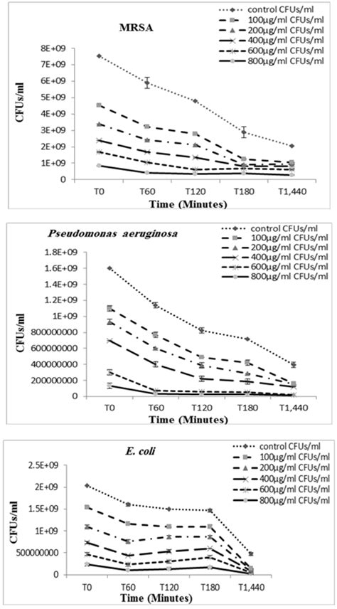 Figure 5 Effect Of Tio2 Nanoparticles Ti1 With Different Concentration