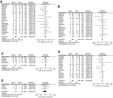 Forest Plot Of Meta Analysis Results Of Pregnancy Outcomes A