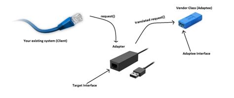 adapter pattern geeksforgeeks