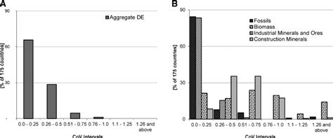 Coefficients Of Variation Cov Standard Deviation Mean For Domestic