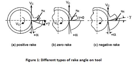 Concept Of Rake And Clearance Angles Of Cutting Tools
