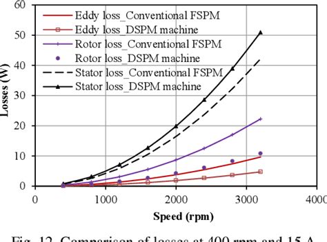 Figure 12 From A New Topology Of Double Stator Permanent Magnet Machine