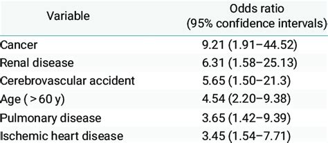 Adjusted Logistic Regression For Age And Comorbidities Download