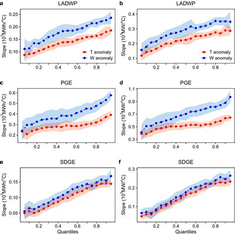 Quantile Regression Model Outputs Indicating Asymmetry In Temperature