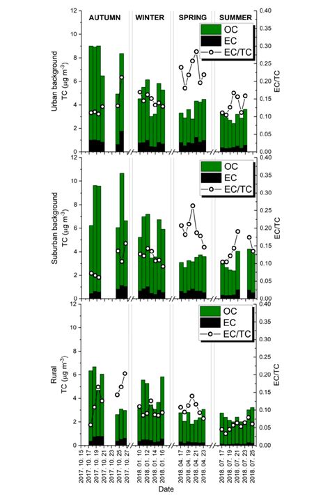 Bar Plots Illustrating The Temporal Variation Of Tc Oc And Ec Mass
