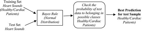 Flow Diagram Of Naive Bayes Classification Algorithm Download