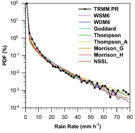 The Pdfs Of Rain Rate Between The Pr Observation And Wrf Simulations By