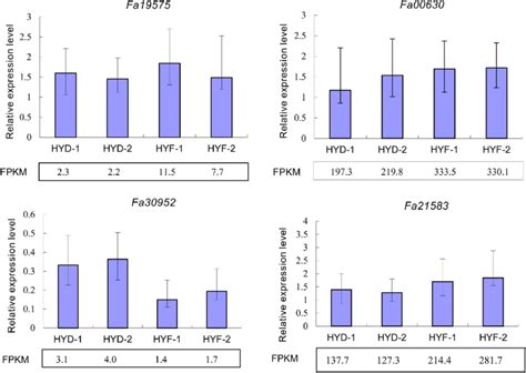 Quantitative Real Time Pcr Validation Of Rna Seq Data Based On Gene