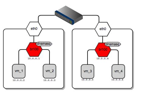 openstack networking flatmanager and flatdhcpmanager mirantis